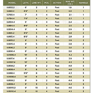 St. Croix Rods Imperial Salt Fly Fishing Rod