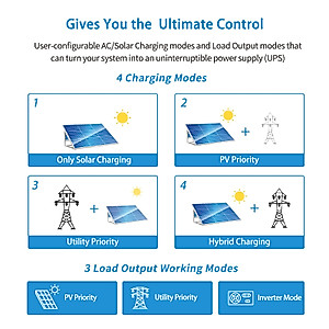 SUNGOLDPOWER 3000W 24V Hybrid Solar Inverter All in One, 120Vac AC Input,120Vac AC Output, 80A MPPT Solar Charger and 40A AC Battery Charger for Off Grid Solar System PV Range 120-450Vdc
