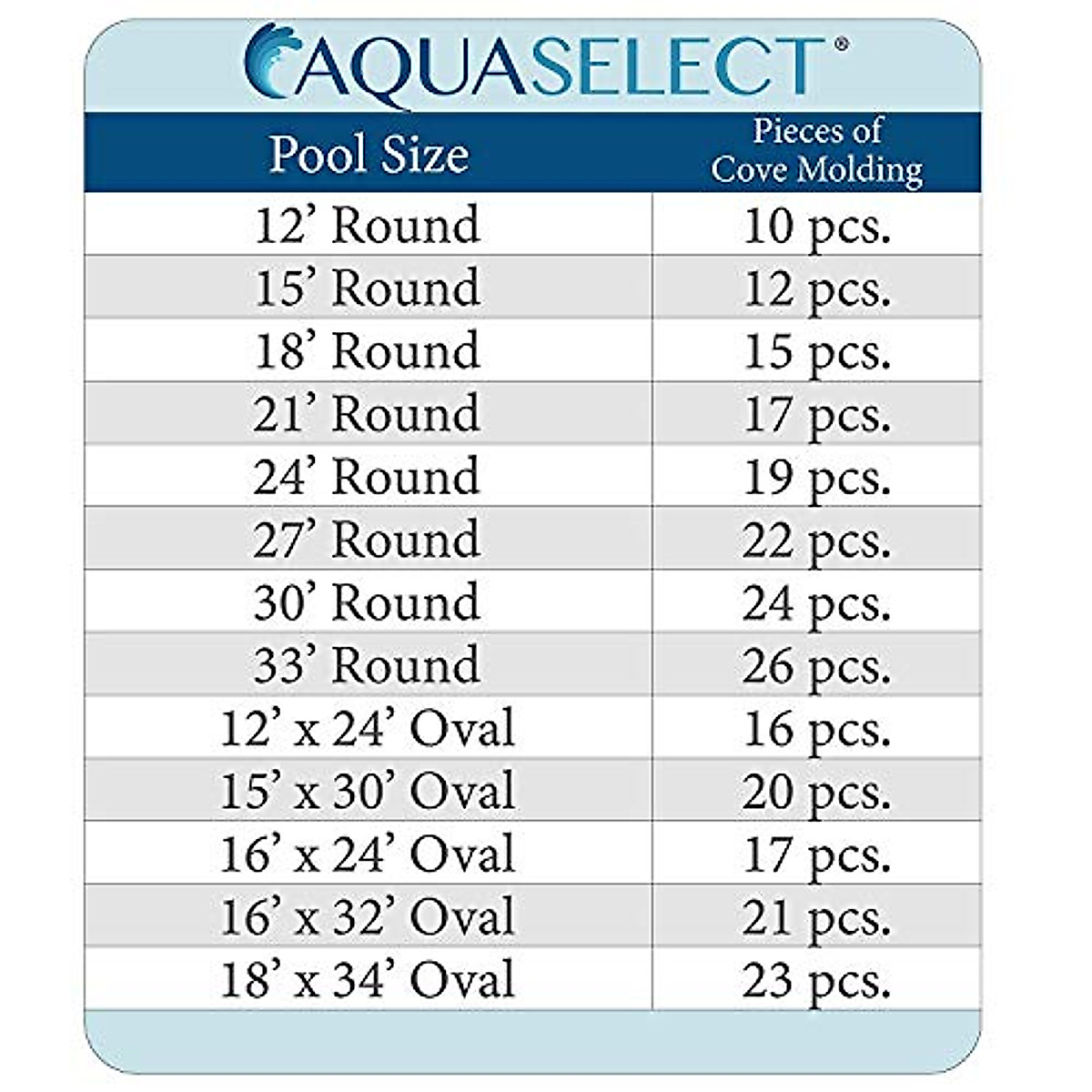 Aqua Select 48 inch Peel and Stick Pool Cove for 18' Round Above Ground Pools | 15 Sections | Durable Foam Construction | Easy Installation | Add Protection to Your Pool Liner