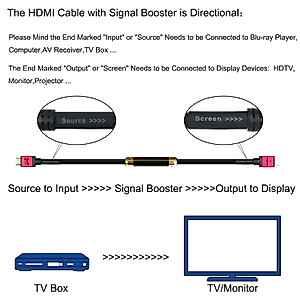 SHD 100 Feet HDMI Cable with Signal Booster, 100' HDMI Cord 2.0V Support 4K 3D 1080P for in-Wall Installation CL3 Rated Black Cable and Red Metal Shell