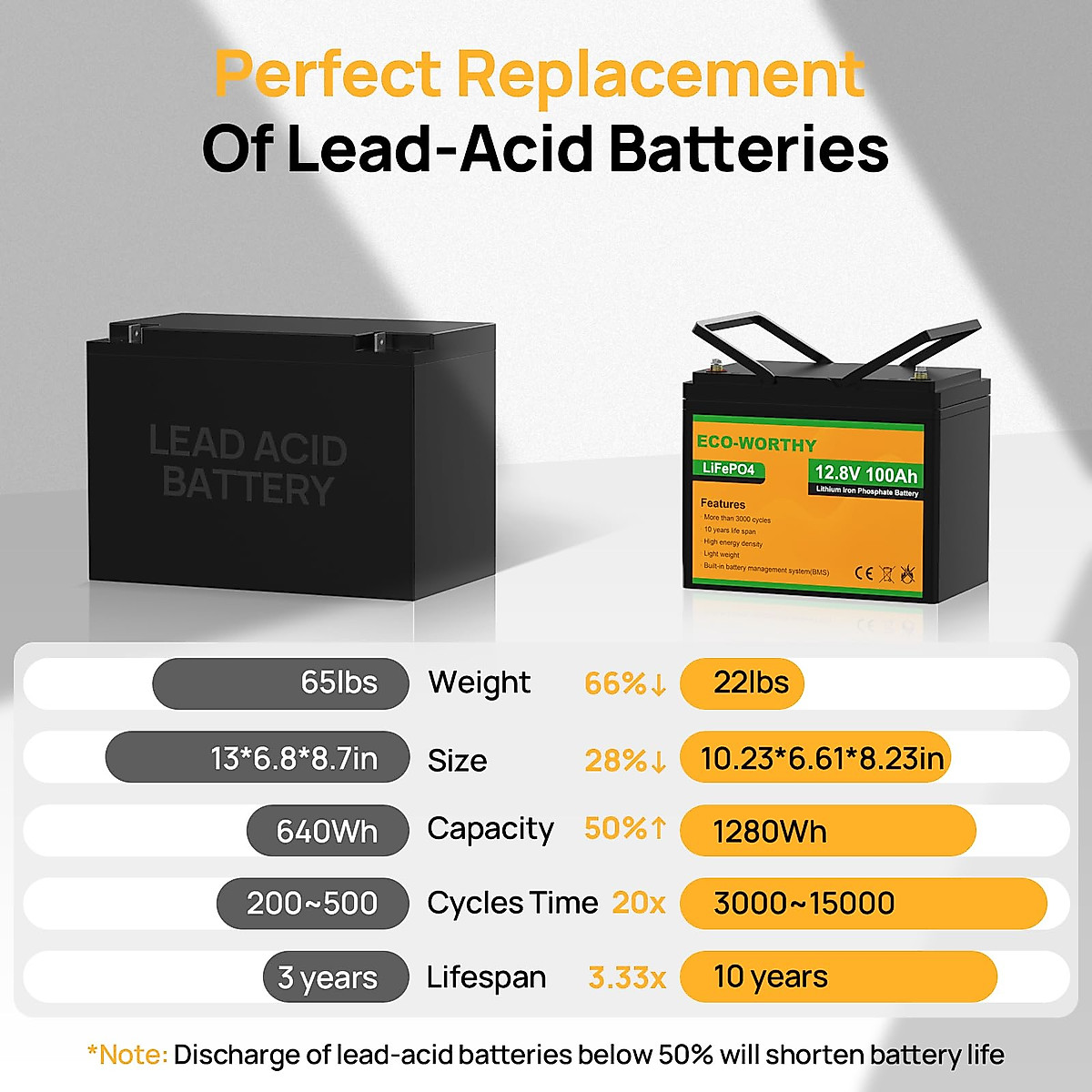 ECO-WORTHY 12V 100AH LiFePO4 Battery with 15000 Cycles, BMS - For RV, Marine, Solar Home Off-Grid System