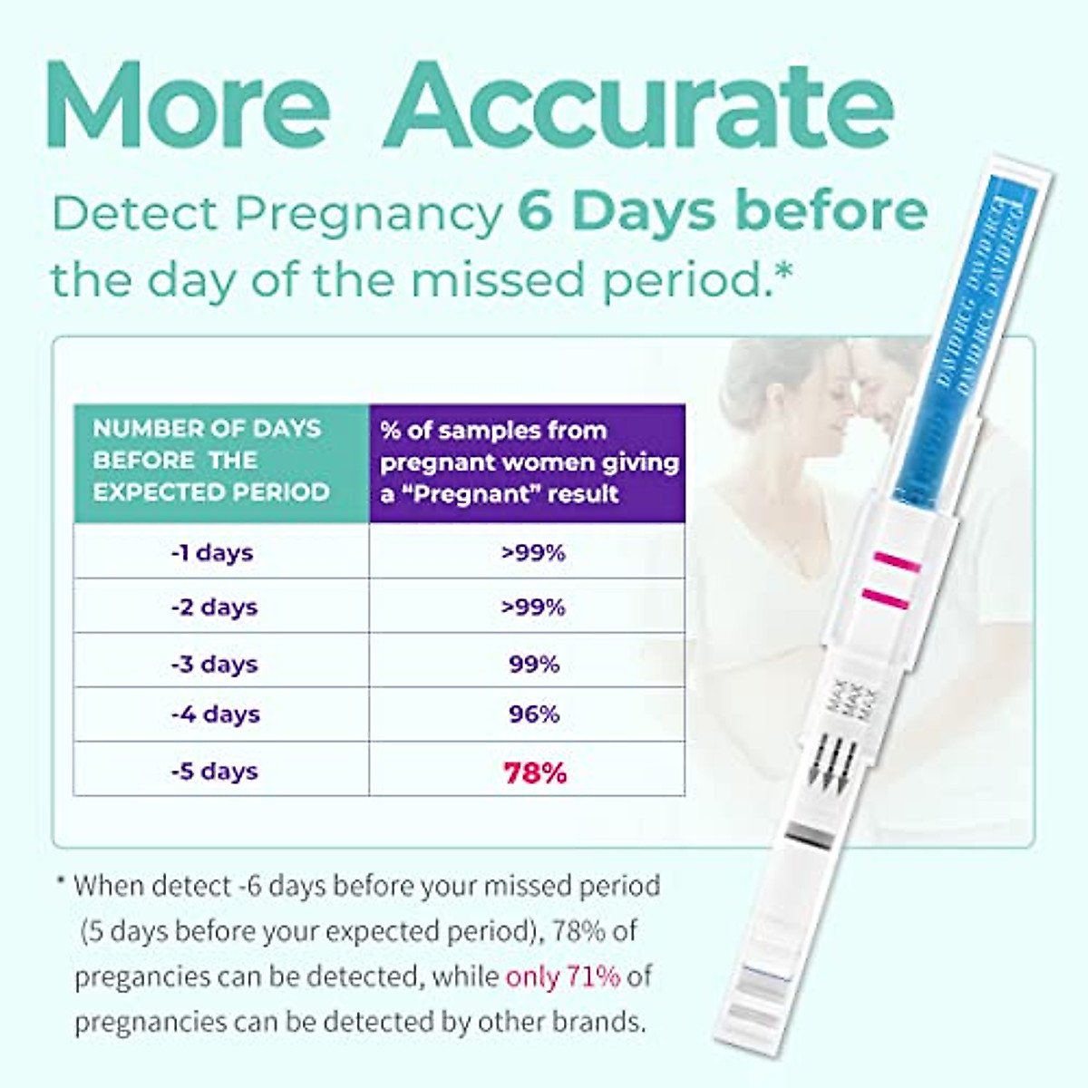 DAVID Pregnancy Tests Kit HCG Pregnancy Tests Strips Early Detection,Accurate and Reliable Results 6 Days Earlier Than The Missed Period - 6 Lightweight Midstream Sticks and 10 Strips (16 Pack)