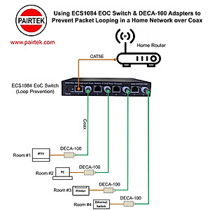Ethernet Over Coax EOC Adapter Kit (DECA-100) - Twin Pack - by PAIRTEK