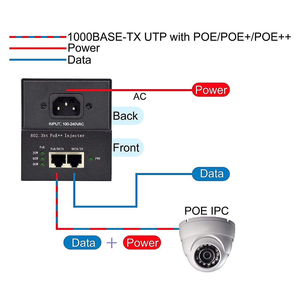 CENTROPOWER 90W High Power Gigabit PoE Injector Adapter,10/100/1000Mbps，Up to 90W Ultra Power Supply Ethernet PoE++ Injector，IEEE 802.3af/at/bt Compliant ，UL Certified.Plug & Play