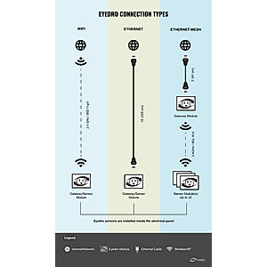 Eyedro Home Solar & Energy Monitor - Track, React, Save Money - View Your Energy Usage in a Variety of Ways via My.Eyedro.com (No Fee) - Electricity Costs in Real Time - Net Metering - EYEFI-4 (WIFI)