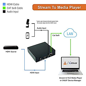J-Tech Digital H.264 IPTV HDMI Video Encoder 1080P 60Hz for Live Stream Broadcast on YouTube, Facebook, Twitch, Supports RTSP, RTP, RTMPS, RTMP, HTTP, UDP, ONVIF Control App Available, Audio in
