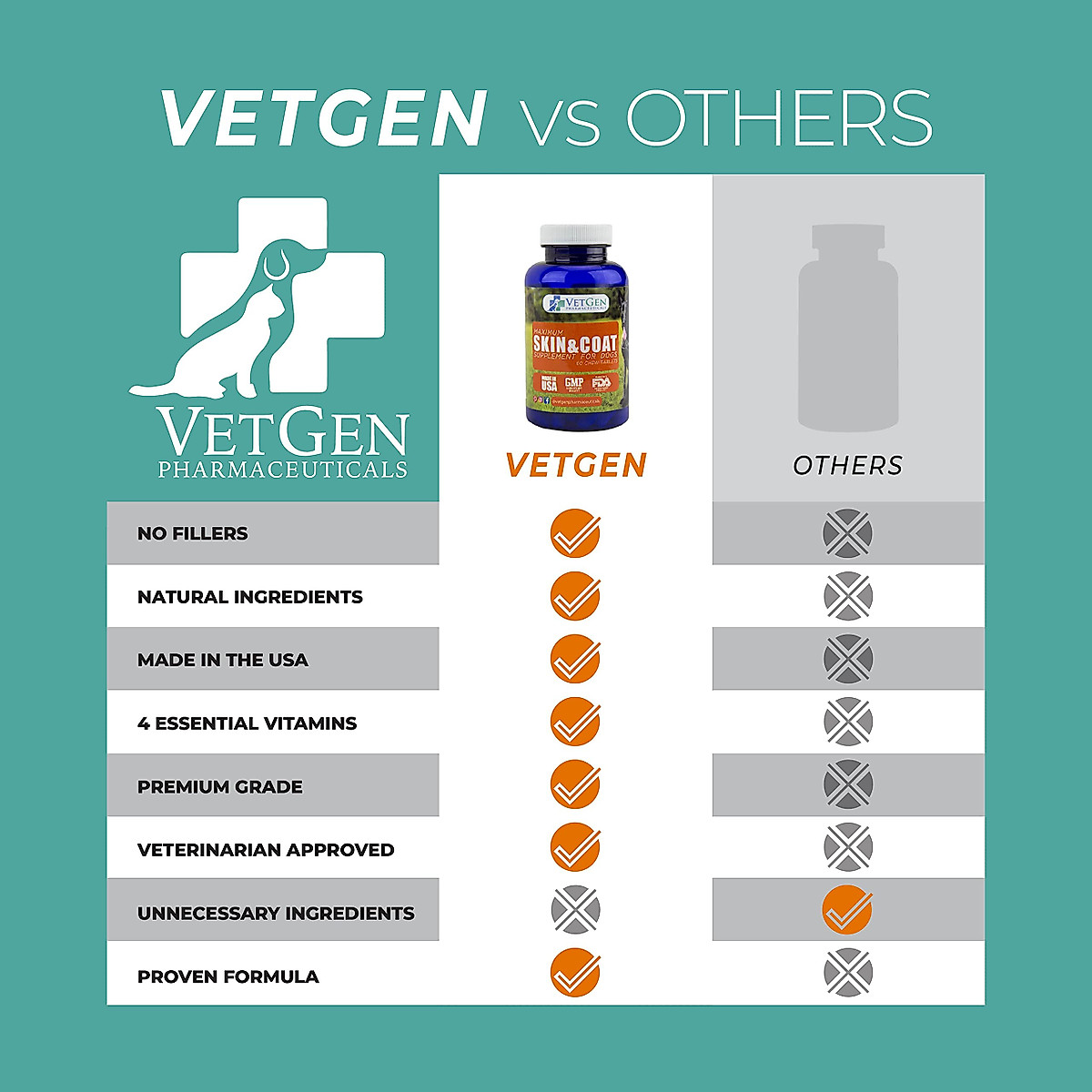 VetGen Maximum Skin & Coat Supplement | Beef Flavored Chewable Tablets for Dogs with Vitamin E, Alpha Linoleic Acid and Biotin, Vitamins for Pets, 60ct