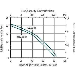 Little Giant VCMX-20ULST 115 Volt, 1/30 HP, 84 GPH Automatic Condensate Removal Pump, 6-Ft. Power Cord, Safety Switch, 20-ft. 3/8-inch Tubing, Blue, 554550