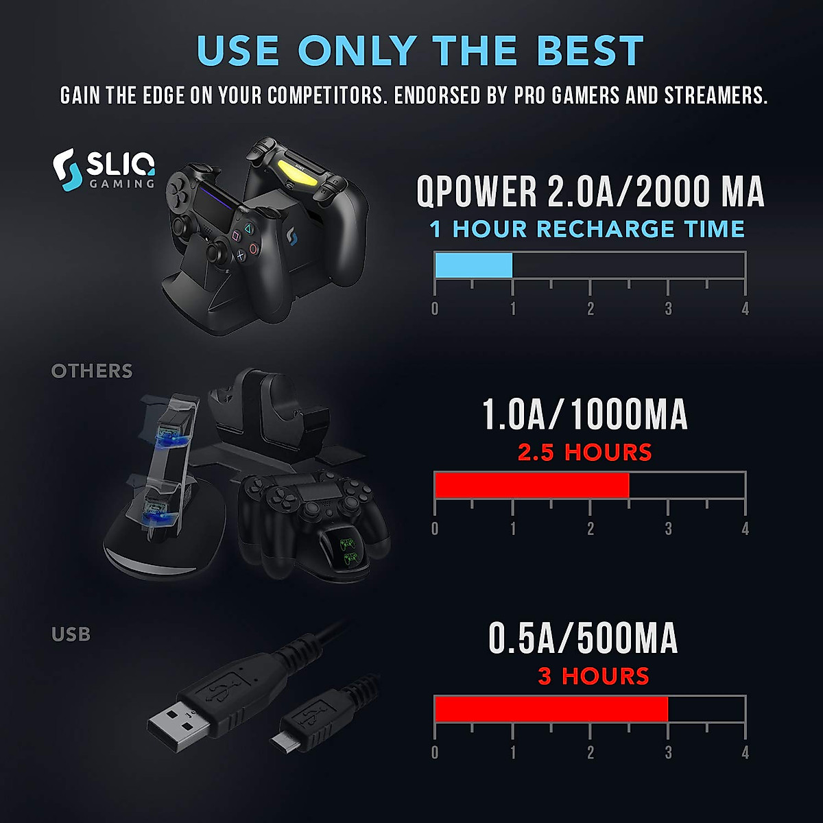Sliq Gaming Controller Charger Charging Station with QPower AC Adapter - Fully Charge 1 Hour