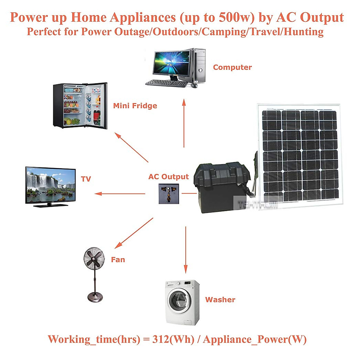 Tektrum Rugged Portable 500w/1000w Power Source Station, Silent Gas Free Generator, 312Wh/26Ah Battery, 12V/AC/USB Outputs, Charge Solar/Wall/Car -for Emergency- Plug-N-Play (50w Solar Panel)