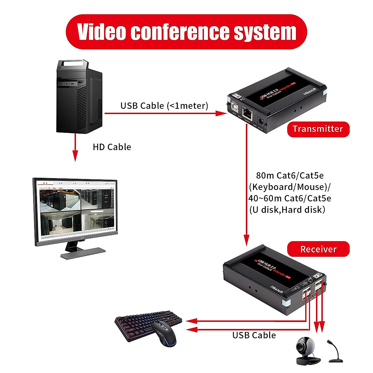 Basicolor USB Extender 262ft(80m) Kit with 4 USB 2.0 Hub, USB Over Ethernet Cat5e/6/7 Extension, USB RJ45 Extender Support All Operating System, Plug&Play, Two Web Cameras Work Synchronously.