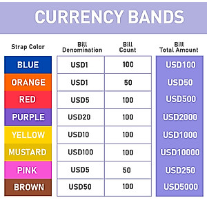 NUCOUN Pack of 400 Currency Band Bundles,Self-Adhesive,Money Bands for Cash,Bills Currency Straps,Organizer Dollar