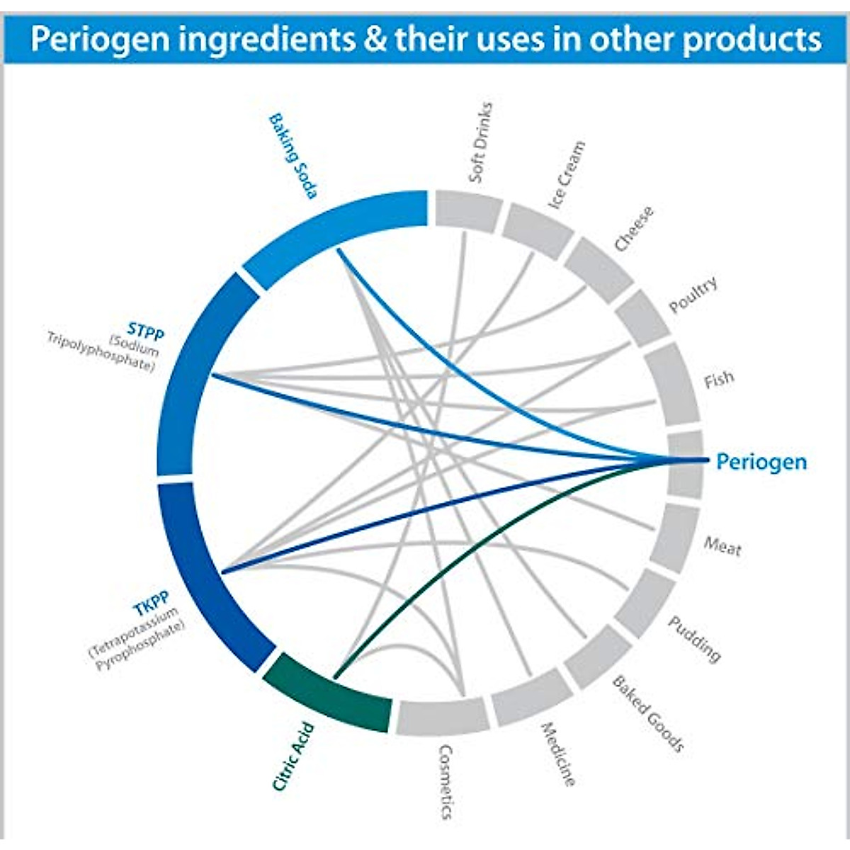 Periogen Complete Oral Health Rinse (3-PK)