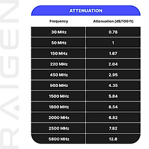 RAIGEN-400 N Type Female to RP-SMA Male - Helium Miner Cable 10ft Low Loss Extension for LoRa Antenna HNT Hotspot Nebra RAK Bobcat Syncrob Sensecap WiFi 4G LTE 10-100ft (10ft N-Female to SMA-Male)