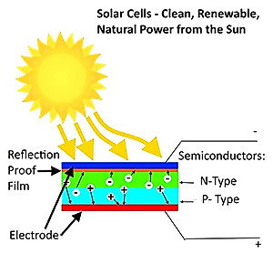 AMX3d AMX Solar 5V 30mA 53X30mm Micro Mini Power Solar Cells for Solar Panels- DIY Projects - Toys - Classrooms - Labs - Solar Charge 3.6v