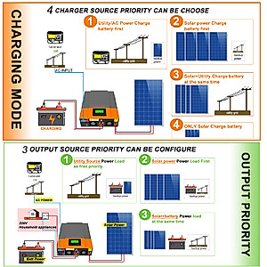PowMr Solar hybrid Inverter 3200W 24VDC to 220-230VAC,Built in 80A MPPT Solar Charge Controller,Off-Grid Pure sine Wave Inverter,Work with 24V Lead Acid & Lithium Battery,Solar Power Utility Generator