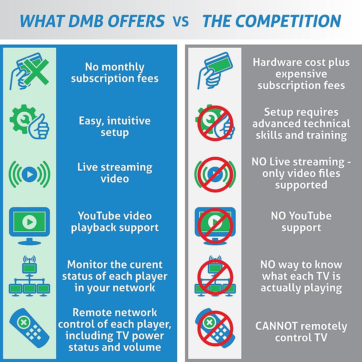 Digital Media Bridge - Premium Digital Signage Display 4K Player with Streaming Video | Media Player for Dynamic Advertising and Business Display | Central Cloud Control | No Subscription Fees