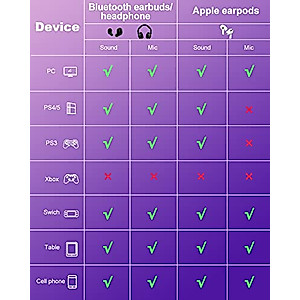 PS5 Bluetooth Adapter, Low Latency Bluetooth Audio Transmitter, USB C Bluetooth Audio Adapter with aptX Low Latency Support for PS4, PS5, Switch, PC, and Included USB C to USB Adapter