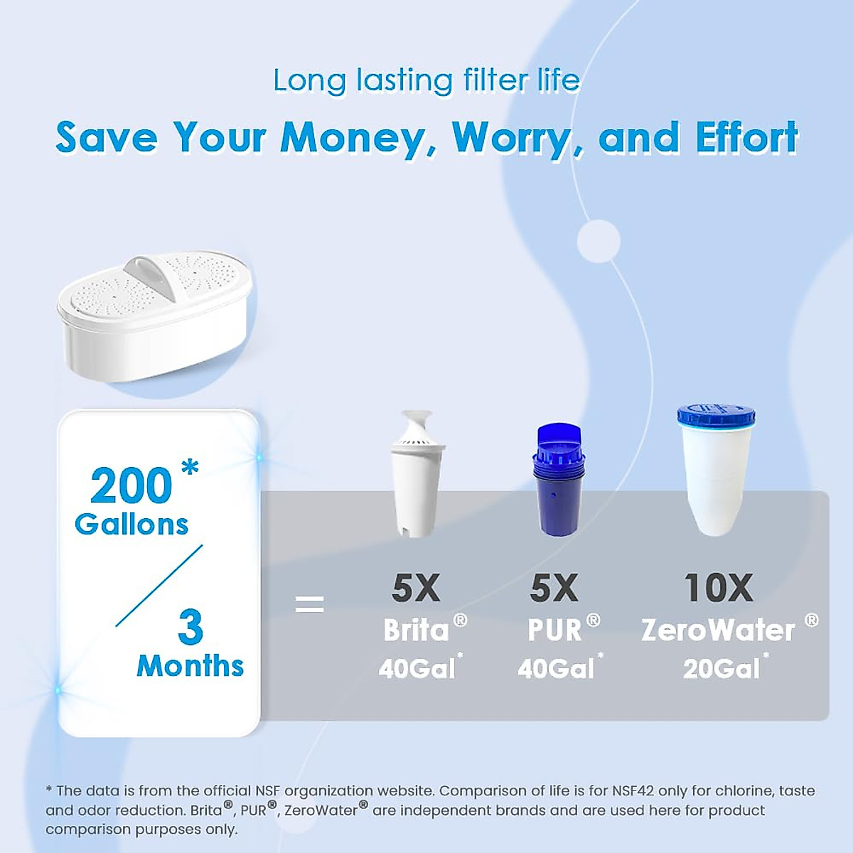 Waterdrop 200-Gallon Long-Life 10-Cup Water Filter Pitcher with 1 Filter, NSF Certified, 5X Times Lifetime, Reduces PFOA/PFOS, Chlorine, BPA Free, Blue