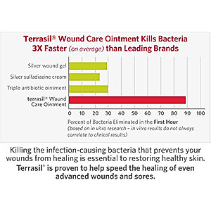 Terrasil Wound Care - 3X Faster Healing, Infection Protection Ointment for bed sores, pressure sores, diabetic wounds, ulcers, cuts, scrapes, and burns (14 gram tube)