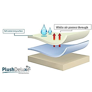 PlushDeluxe Crib Size Waterproof Mattress Protector Breathable Soft Cotton Terry Surface (Crib)