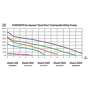 Aqueon Quietflow Submersible Utility Pump 1200, Black