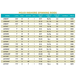 St. Croix Rods Mojo Inshore Spinning Rod