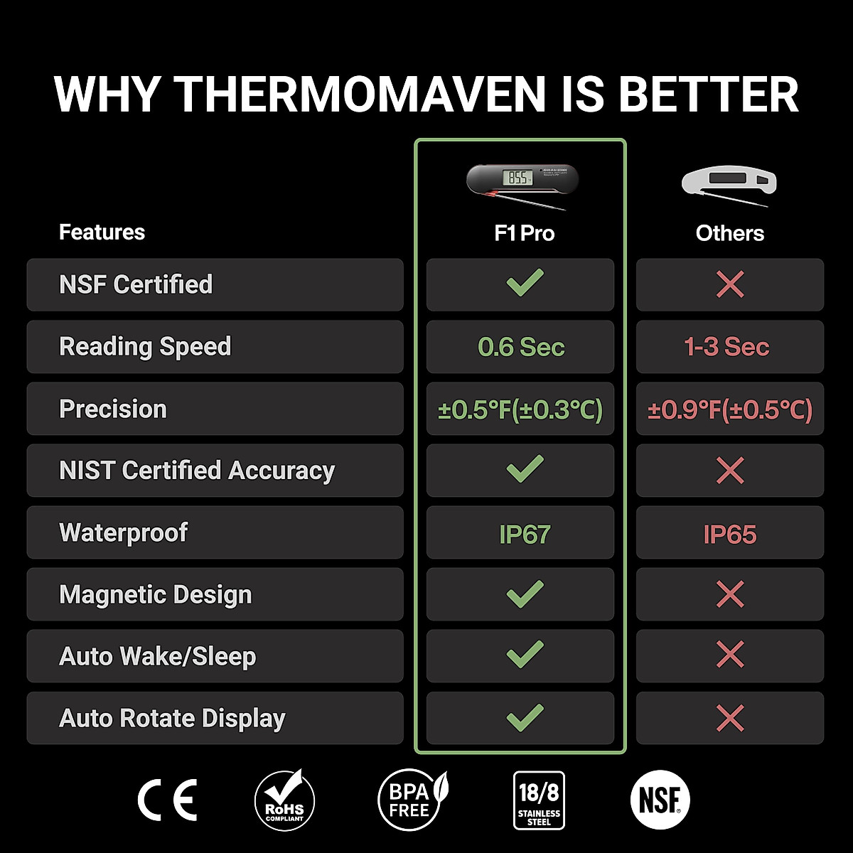 ThermoMaven Professional Meat Thermometer Digital, 0.6 Sec Instant Read, ±0.5℉ NIST Certified Accuracy, 100% Waterproof, Bright Backlit, Temperature Indicator for Grill, Kitchen, Cooking, BBQ, Smoker