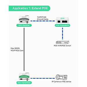 【Upgraded】 LINOVISION POE Over Coax EOC Converter+ Mini Passive 2 Port POE Extender IP Over Coax Max 3000ft Power and Data Transmission Over Regular RG59 Coaxial Cable