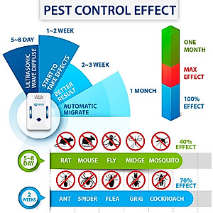 ES-2, Ultrasonic Pest Repeller - Electronic & Ultrasound, Indoor Plug-in Repellent - Get rid of - Rodents, Mice, Squirrels, Bats, Insects, Bed Bugs, Ants, Fleas, Spiders, Roaches (Light Blue, 2Pack)