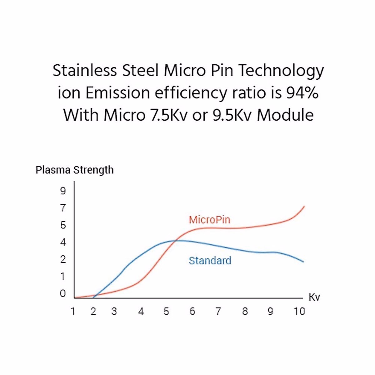 Negative ion Generator (12VDC) Module w MicroPin Stainless Steel Needles Low Voltage