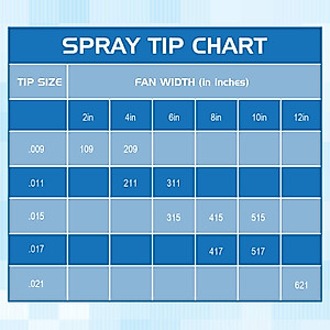 Spray Tips Reversible Spray Tip Airless Spray Nozzles for Airless Paint Spray Guns and Airless Sprayer Spraying Machine (10 Pieces,109, 209, 211, 311, 315, 415, 417, 515, 517, 621)