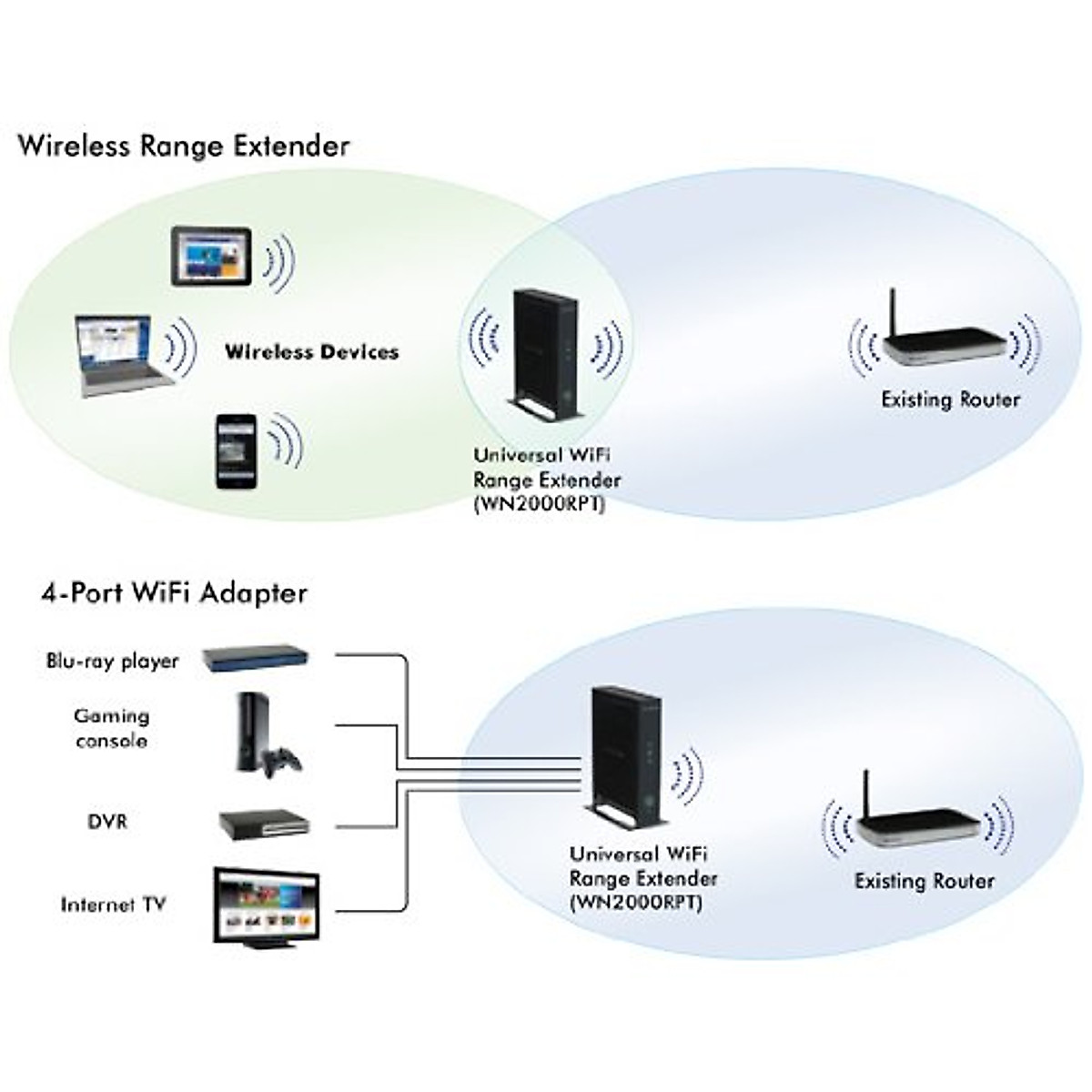 Netgear WN2000RPT Universal WiFi Range Extender (Renewed)