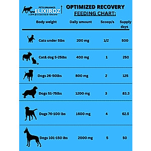 OPTIMIZED RECOVERY Lion's Mane & Cordyceps >25% & >35% β-glucans 100% Mushrooms Fruiting bodies Extracts Blend for Dogs & Cats. Recovery Aid, Healing & Senior Pet Health Formula. 250 SERVINGS for 25lb