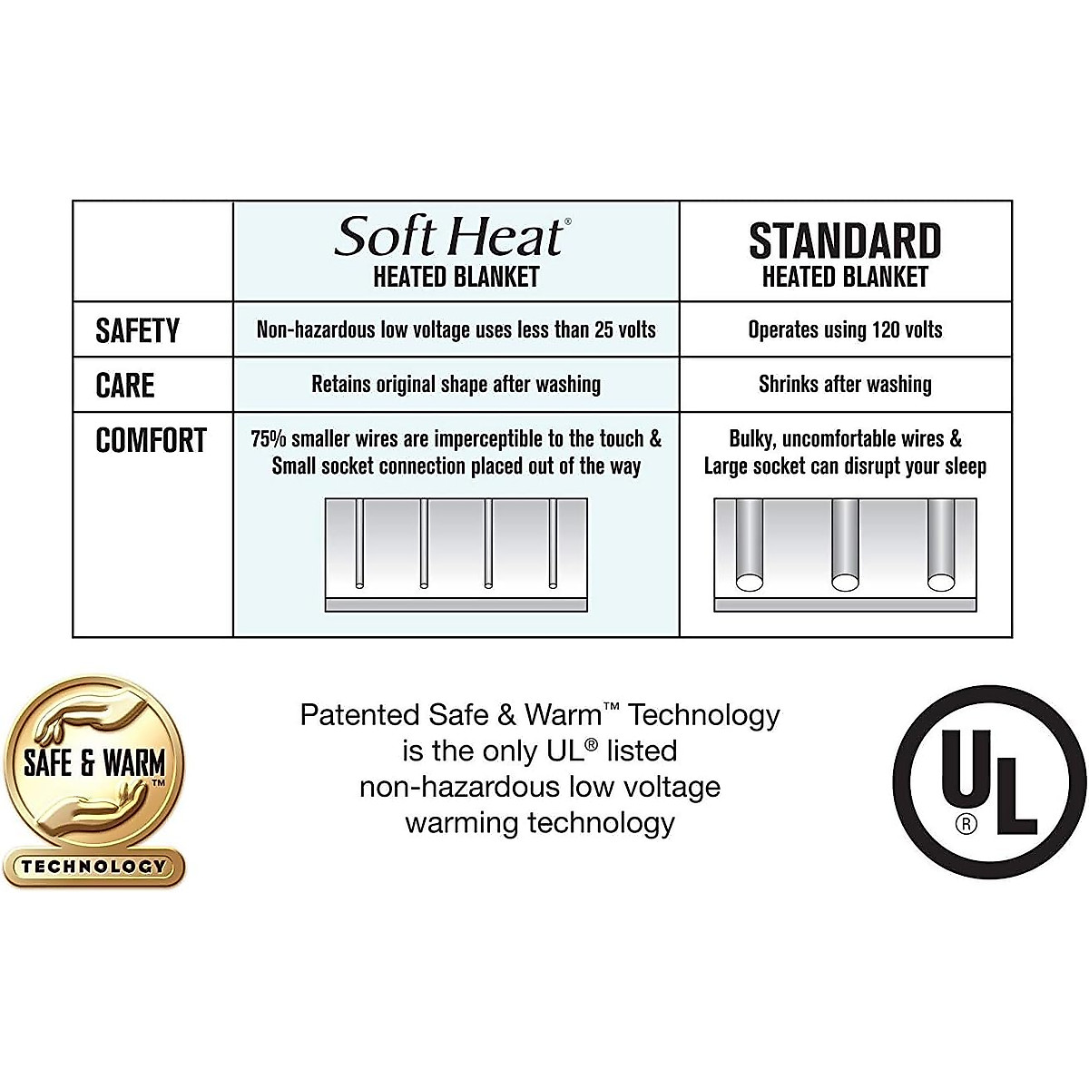 Perfect Fit SoftHeat - Full Heated Mattress Pad, Soft Microplush Heated Beddding with Safe & Warm Low-Voltage Technology (Full)