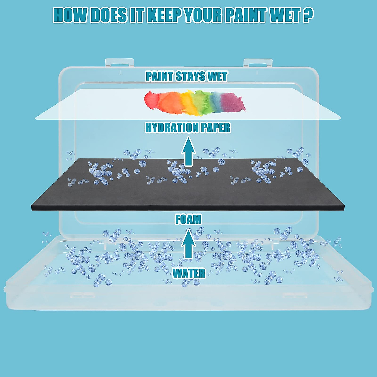 Stay Wet Palette for Acrylic Painting Garpernics Wet Palette Tray with Sponges and 100 Papers for Acrylic Paints, Keep Paint Wet and Fresh for Miniatures