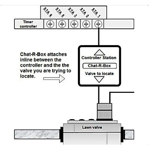 WYJ Suitable for Chat-R-Box - Lawn Irrigation Valve Locator Easily locates Working Hidden valves （Aliigator Clip to Clip）