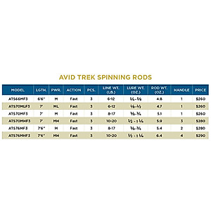 St. Croix Rods Avid Trek 3-Piece Casting Rod, Carbon Pearl, 7'6"