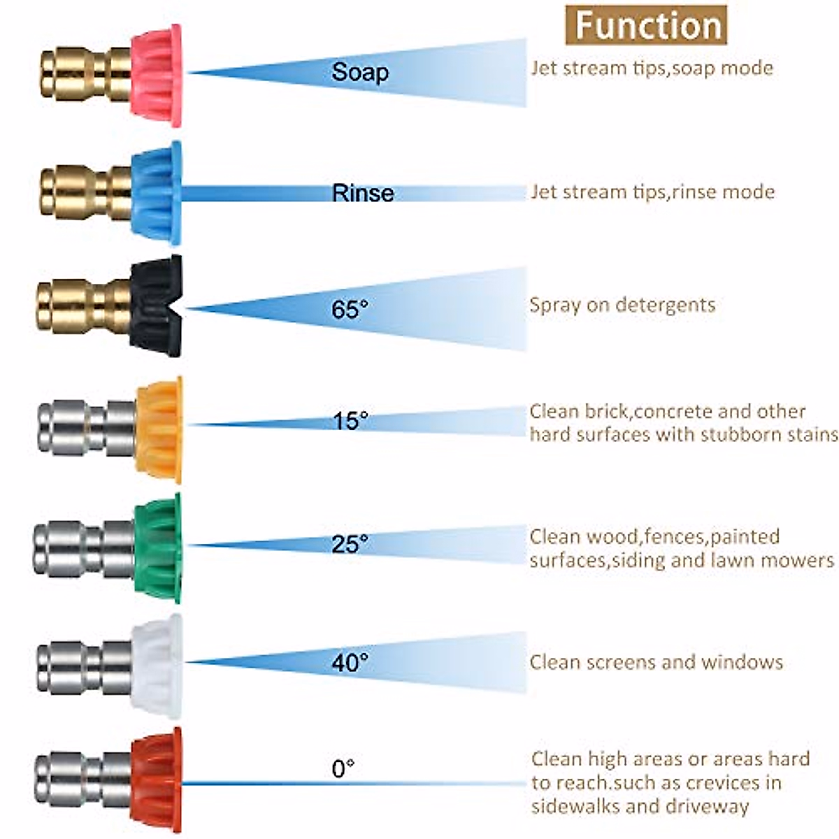 4000 PSI Pressure Washer Rotating Turbo Nozzle 4.0 GPM Quick Connector Turbo Nozzle with 7 Pieces Spray Nozzle Tips Kit Multiple Degrees (0, 15, 25, 40, 65 Degrees, Rinse1, Soap2)
