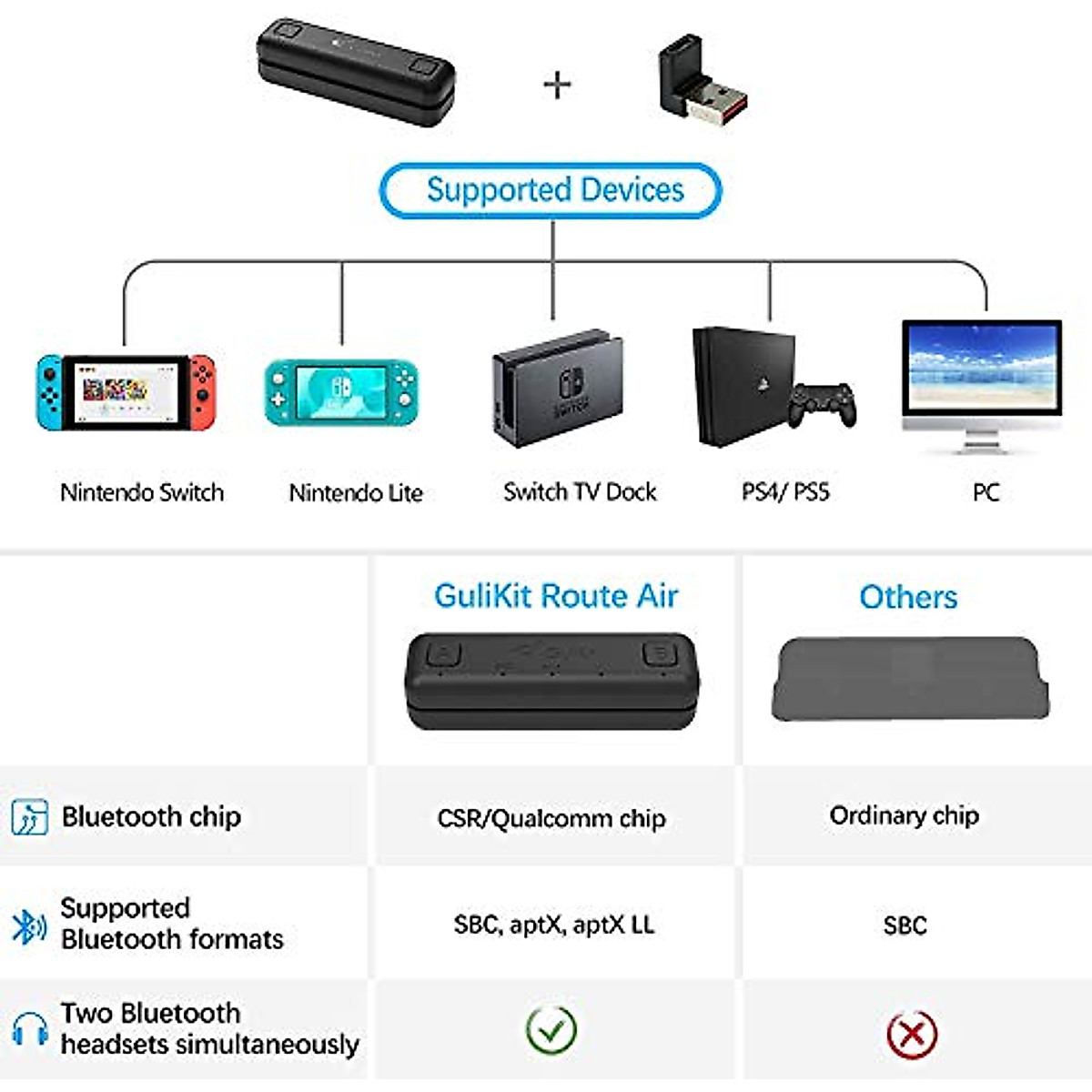 GuliKit Route Air Bluetooth Adapter for Nintendo Switch/Switch Lite PS4 PC, Dual Stream Bluetooth Wireless Audio Transmitter with aptX Low Latency Connect Your AirPods Bluetooth Speakers Headphone