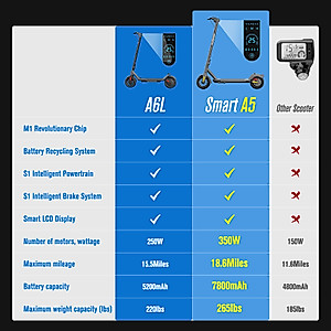 Smart Electric Scooter for Adults - Max 18.6 Mile Range and 15.5Mph for 350W Moter, Auto-Sensing Automatic Headlamps,Headlight & Taillight Foldable, Cruise Control System E Scooter - A5004