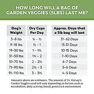 Dr. Harvey's Chicken & Garden Veggies Dog Food, Human Grade Grain-Free Dehydrated Food for Dogs with Freeze-Dried Chicken, Trial Size (5.5 Oz)