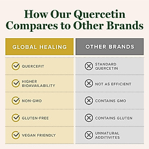 Global Healing Quercetin 250mg Supplement to Support Immune System Function, Respiratory Health & Body's Response to Occasional Allergies -Quercetin Supplements Without Bromelain & Zinc-60 Capsules