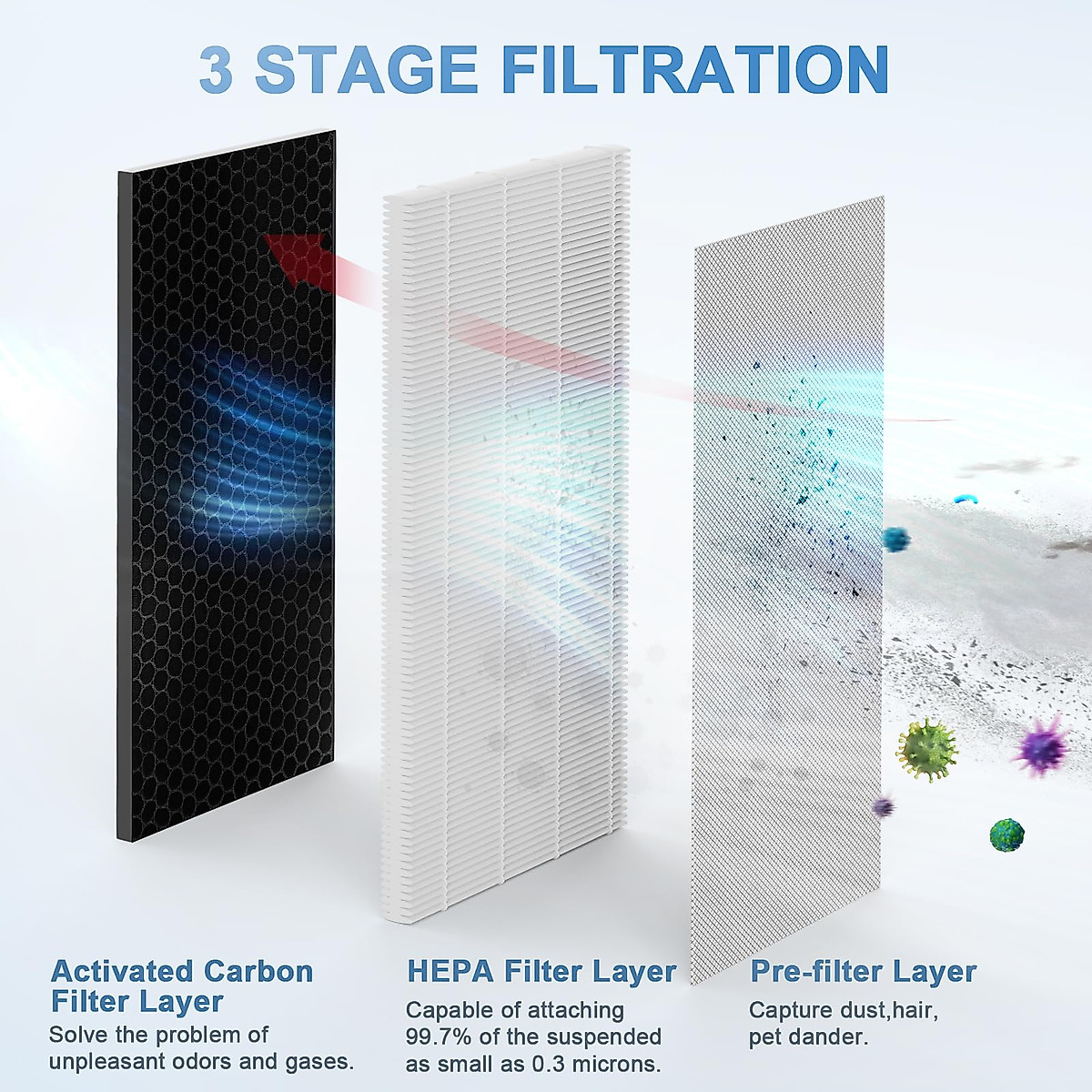 Replacement Filter 2 Pack Compatible with 40 Series Air Purifier,3-in-1 Filters, Contains H13 HEPA & Activated Carbon