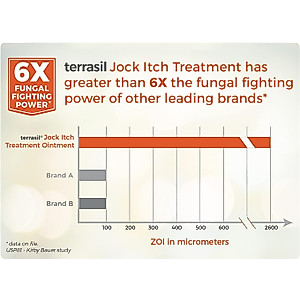 terrasil Jock Itch Cream Antifungal Treatment Extra Strength Max with Clinically Proven Clotrimazole for Effective Jock Itch Treatment, Natural Soothing Care & Fast Relief (.5oz)