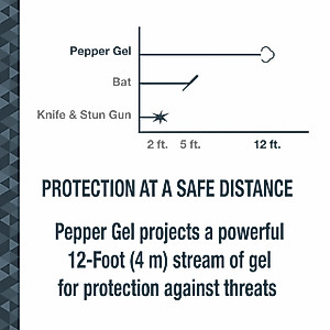 SABRE Pepper Gel With Attachment Clip, 35 Bursts (5x The Competition), 12-Foot (4-Meter) Range, Gel Is Safer, UV Marking Dye, Twist Lock Safety, Patriotic Design