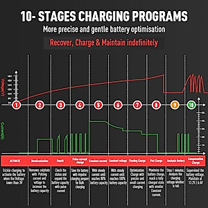 Sailvono 4A Battery Charger, 6V and 12V Smart Trickle Charger, 10-Stages 14.6 Volt LiFePO4 Automatic Battery Maintainer with Supply Mode for Motorcycle Car Lawn Mower Boat Marine Lead Acid Batteries