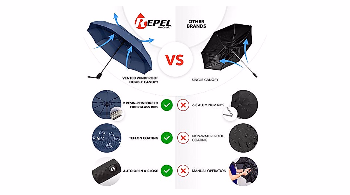 Repel Umbrella The Original Portable Travel Umbrella - Umbrellas for ...