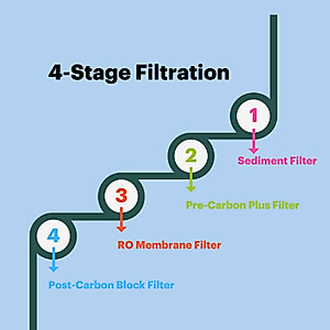 Brondell H2O+ Circle Sediment and Carbon Replacement Filter Pack (RF-20)