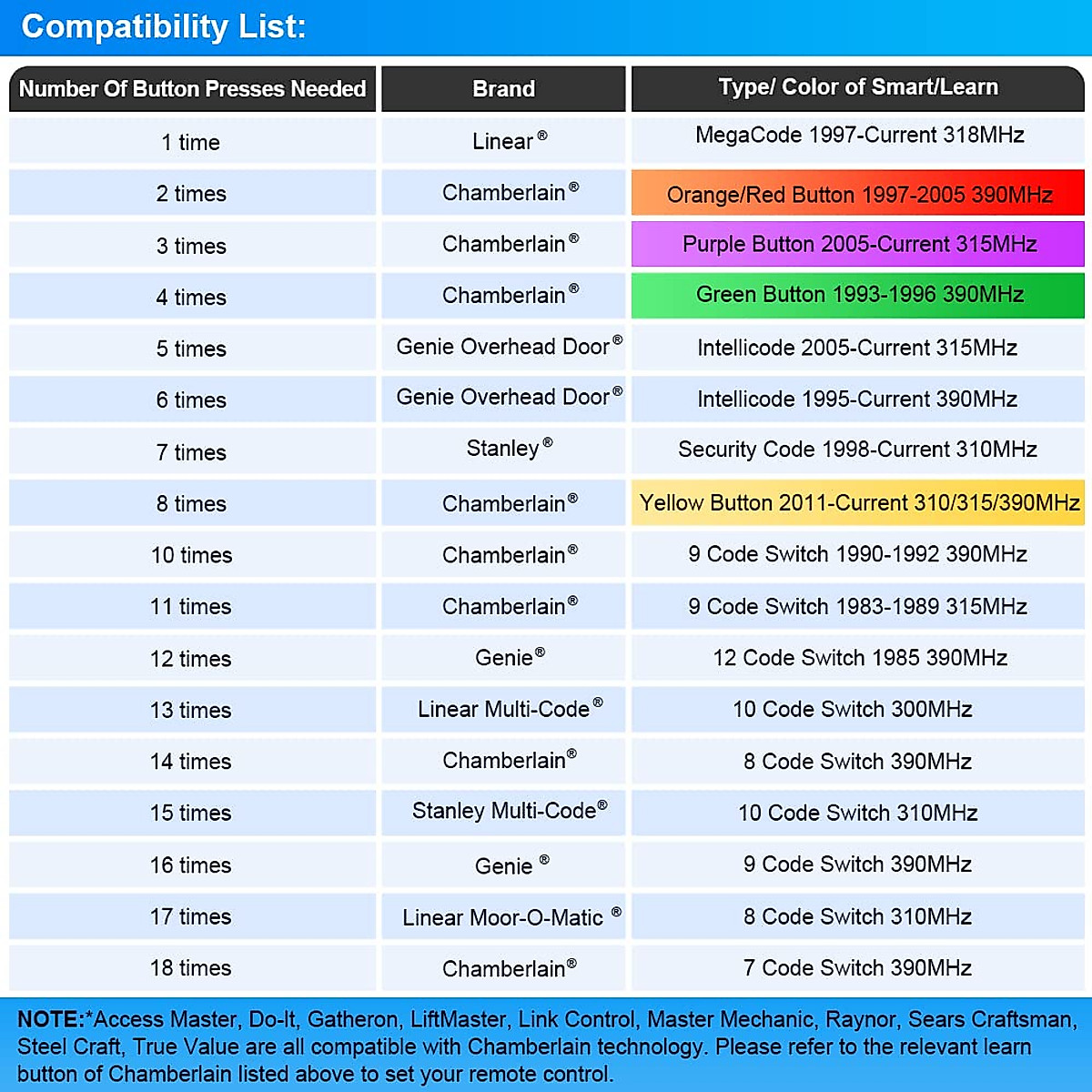 Universal Garage Door Opener Remote Compatible with LiftMaster Chamberlain Genie Craftsman Linear Wayne Dalton Overhead Door and More has Learn Button or Dip Switch